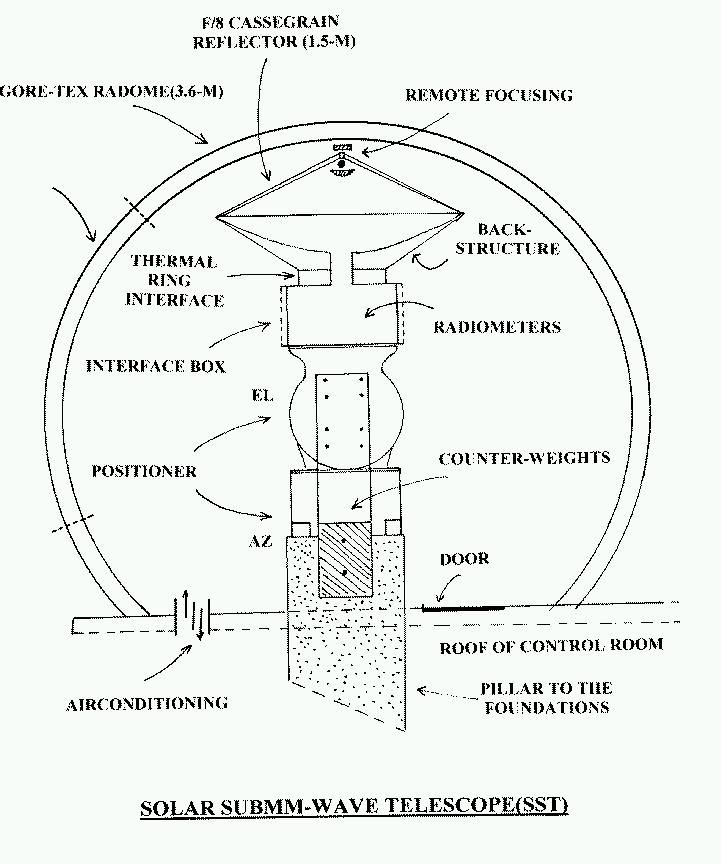 Progress Report of the New Solar Submm-Wave Telescope (SST) Installation