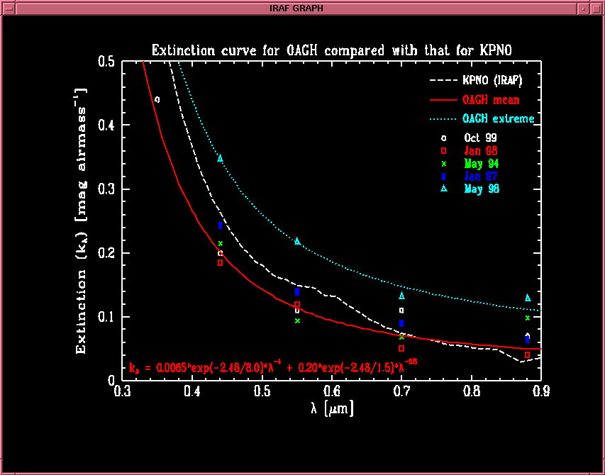 Sky conditions at OAGH